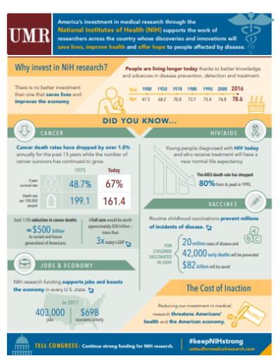 Infographic Series: Why Invest in NIH Research? - United For Medical ...
