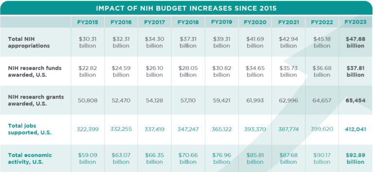 UMR Releases Annual NIH Economic Impact Report: 2024 Update - United ...