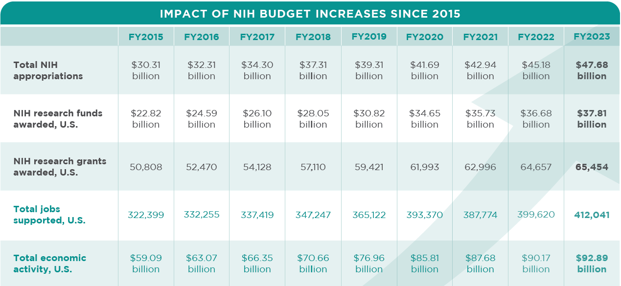 UMR Releases Annual NIH Economic Impact Report: 2024 Update - United ...
